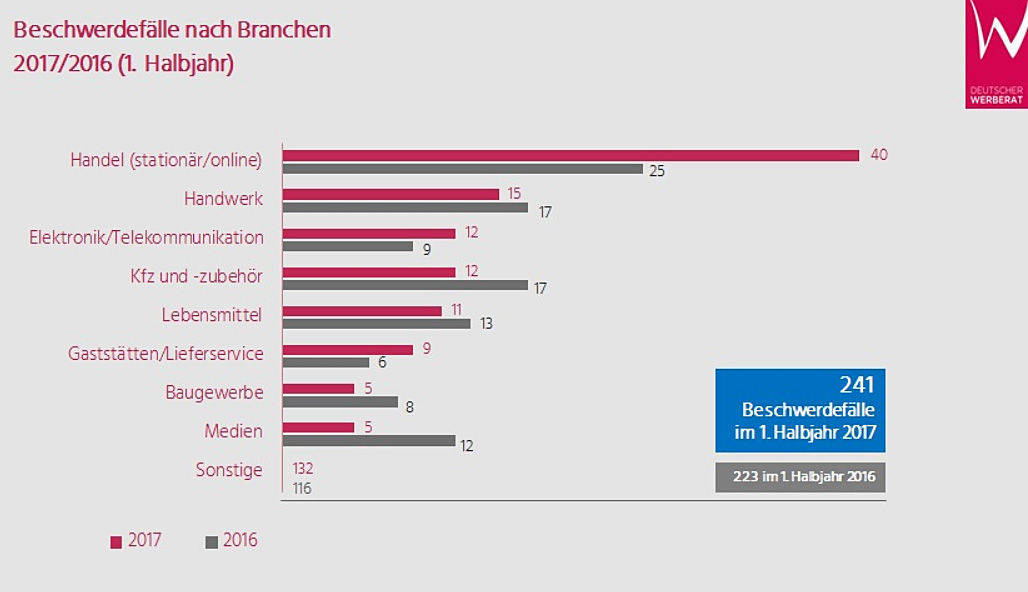 Werberat: Mehr Beschwerden über Online-Werbung | W&V