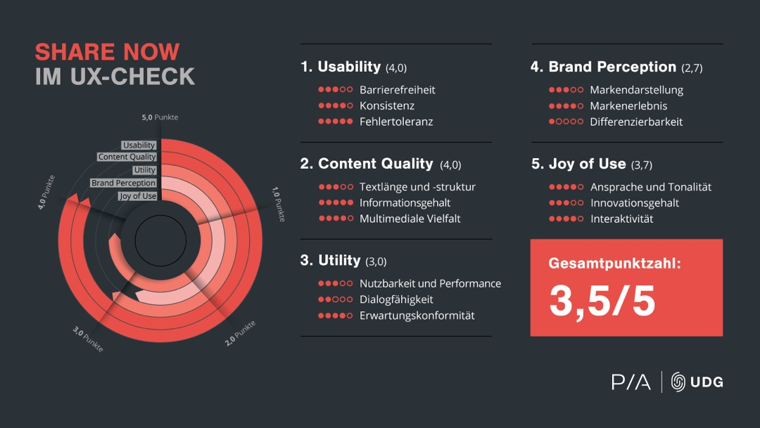 UX-Check: Share Now erfüllt seine Funktion, mehr aber nicht | W&V