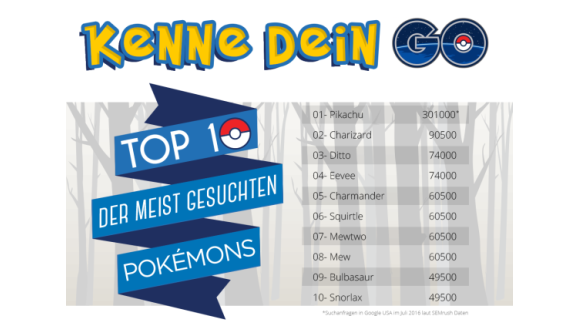 Pokémon Go: Der Hype in Zahlen | W&V