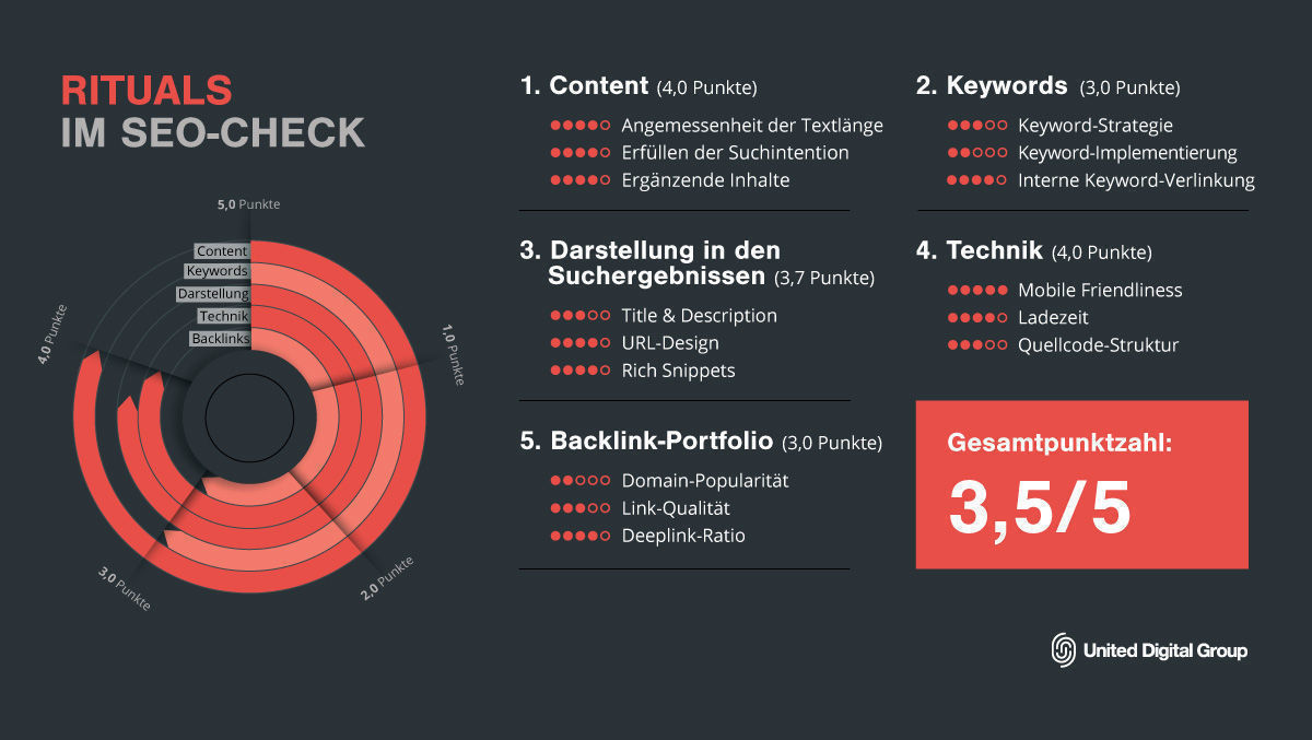 Rituals muss zum SEO-Check | W&V