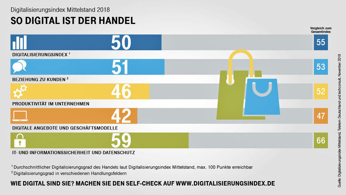 Wie digital ist der Handel? | W&V