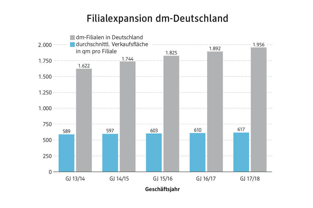 Bauboom bremst Wachstum von dm | W&V