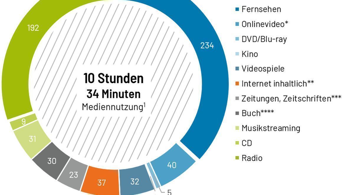 Audiovisuelle Medienutzung steigt auf über 9 Stunden täglich | W&V