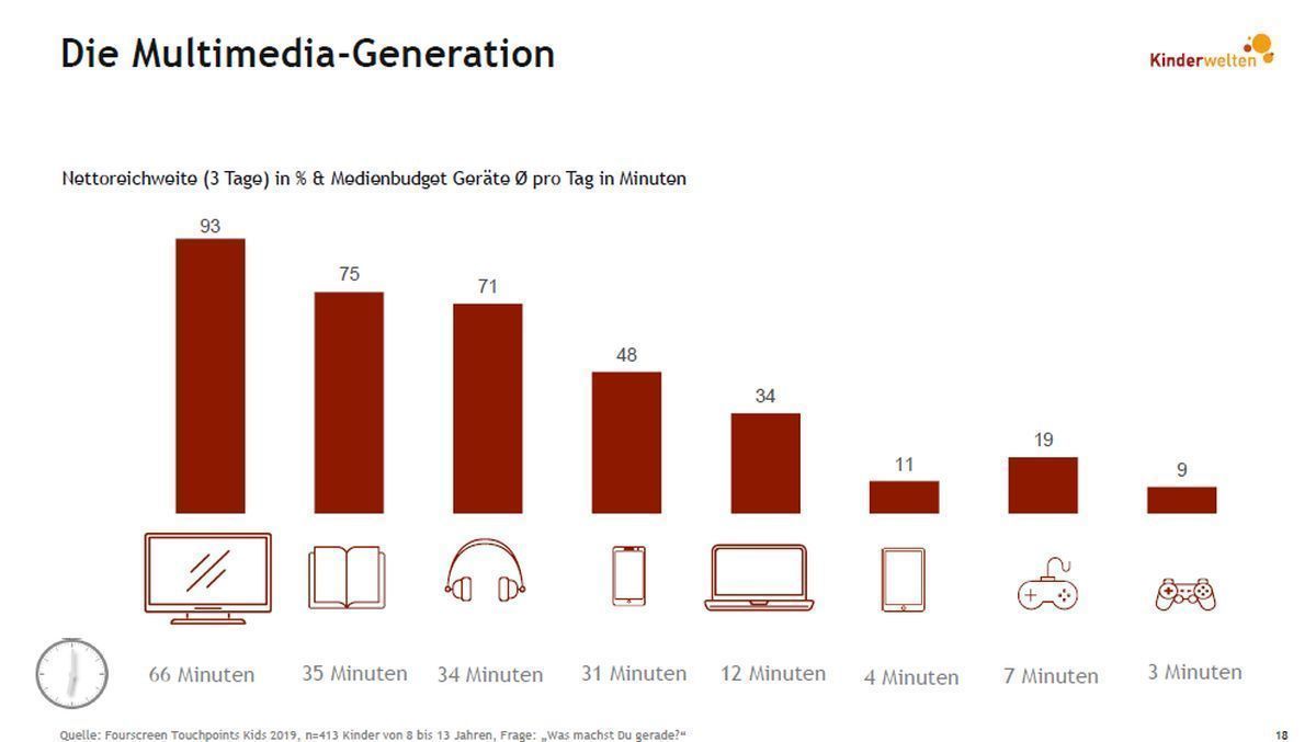 8- bis 14-Jährige: Smartphonenutzung steigt | W&V