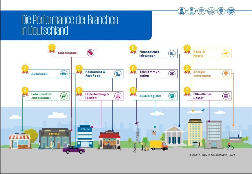 KPMG: Diese Unternehmen bieten die beste Customer Experience | W&V